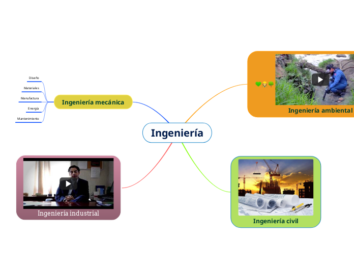 Ingeniería - Mind Map